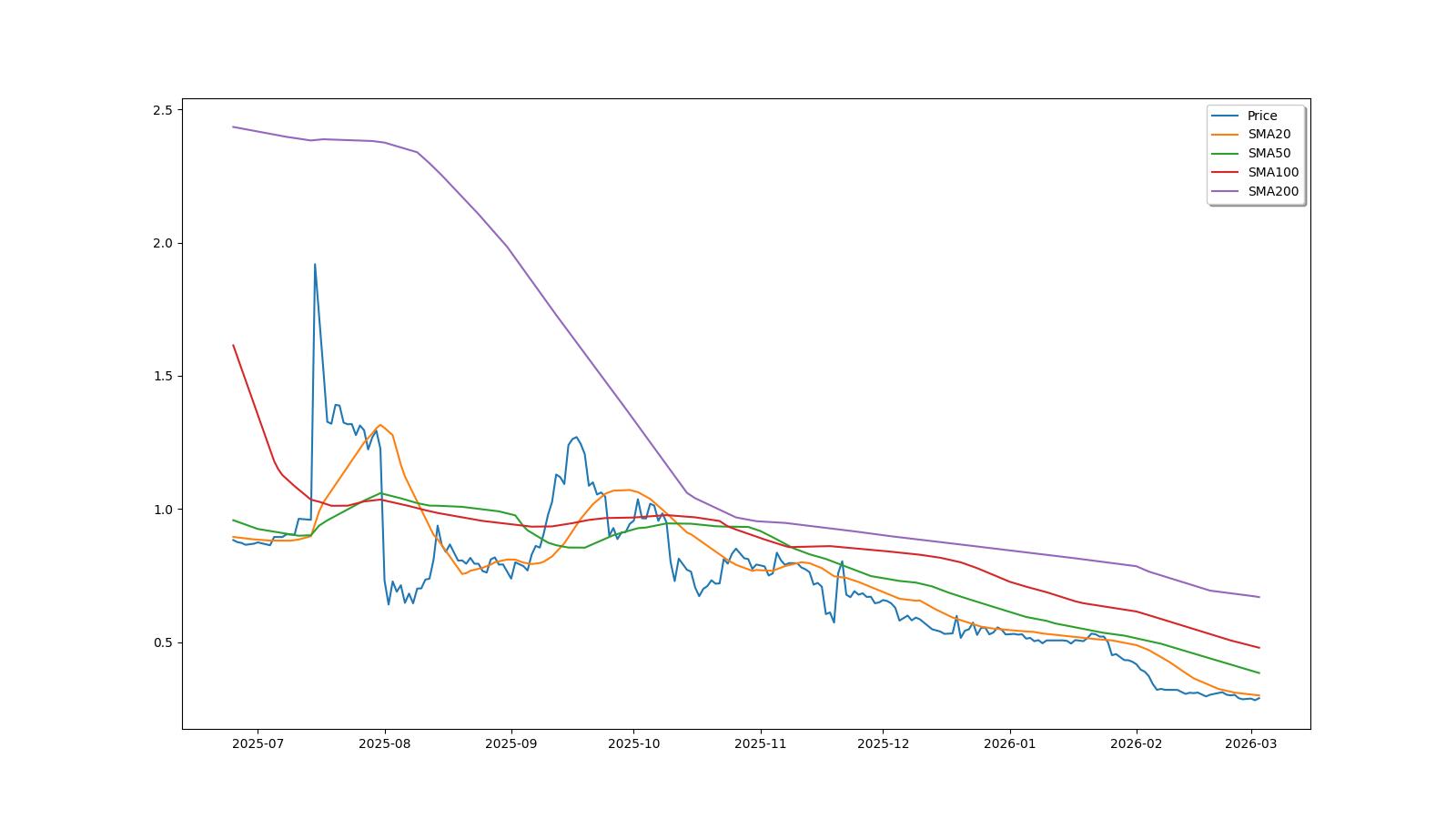 Staika Simple Moving Averages