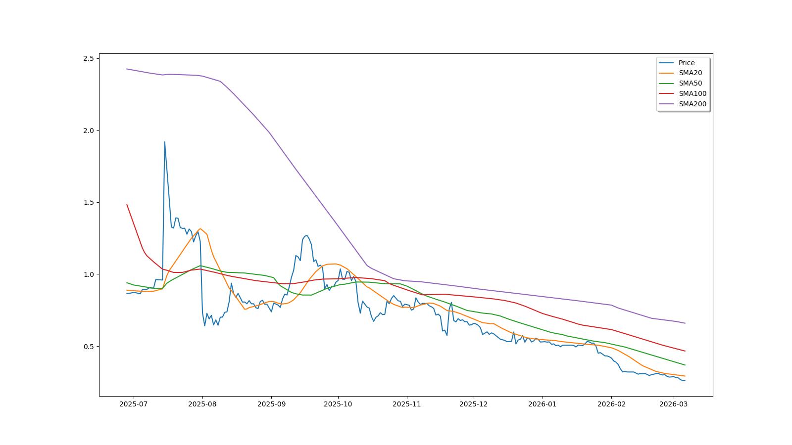 Staika Simple Moving Averages