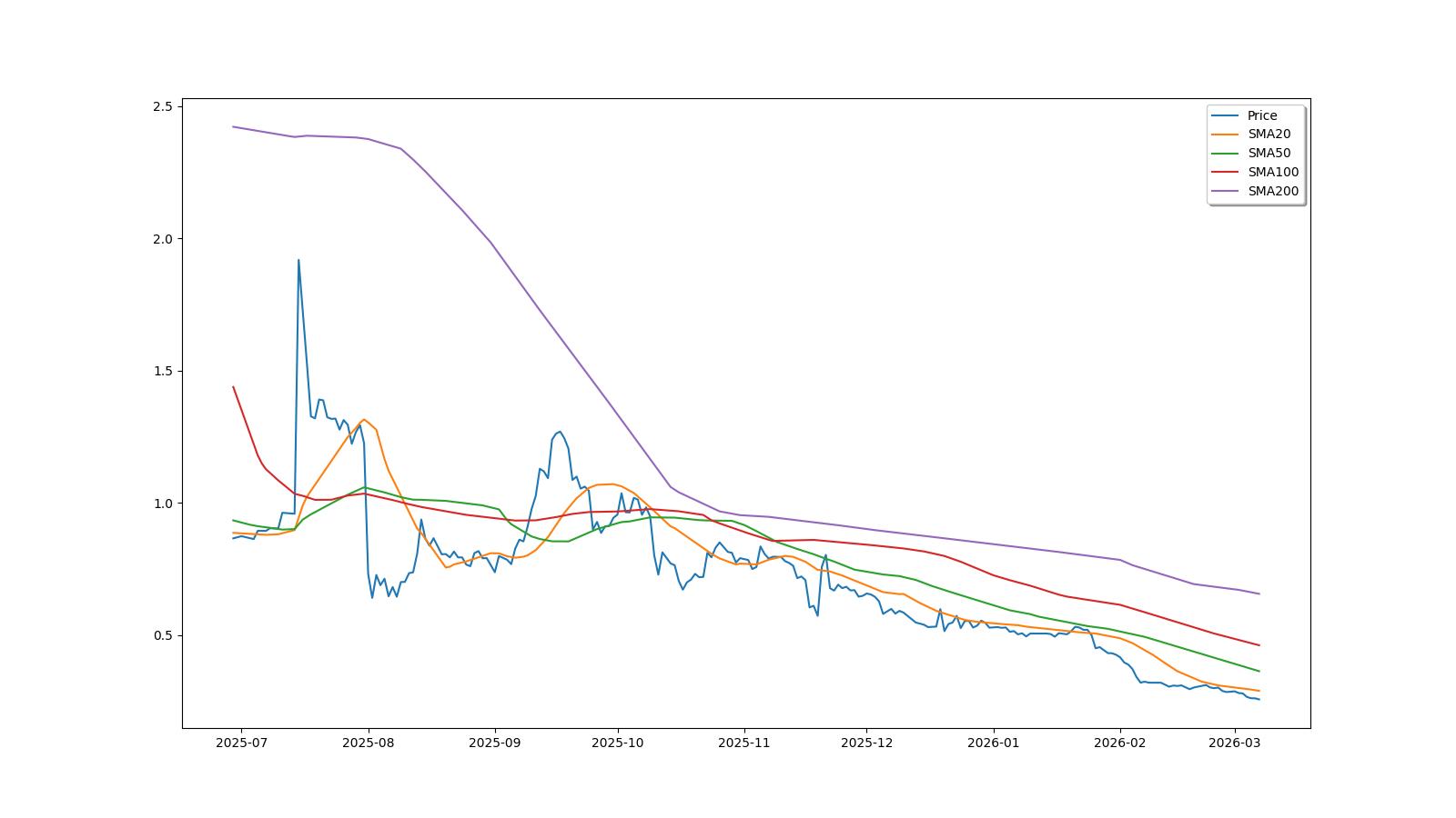 Staika Simple Moving Averages