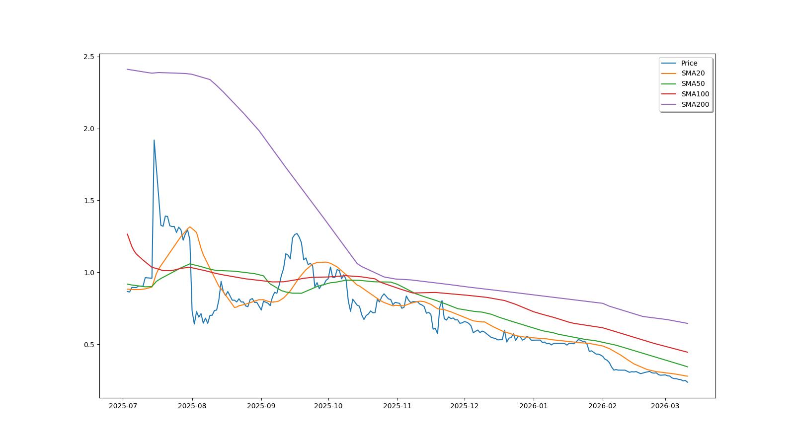 Staika Simple Moving Averages