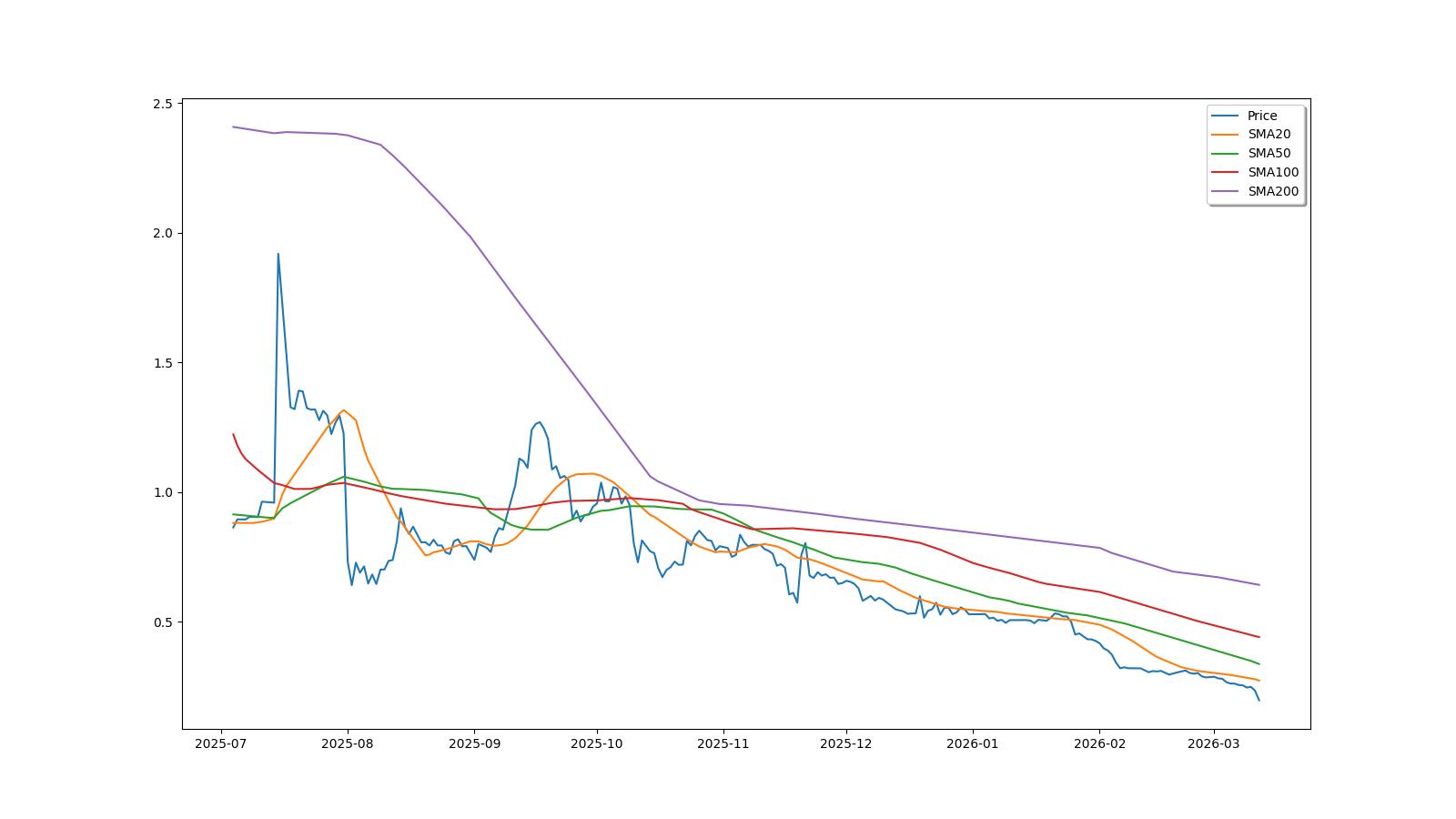 Staika Simple Moving Averages