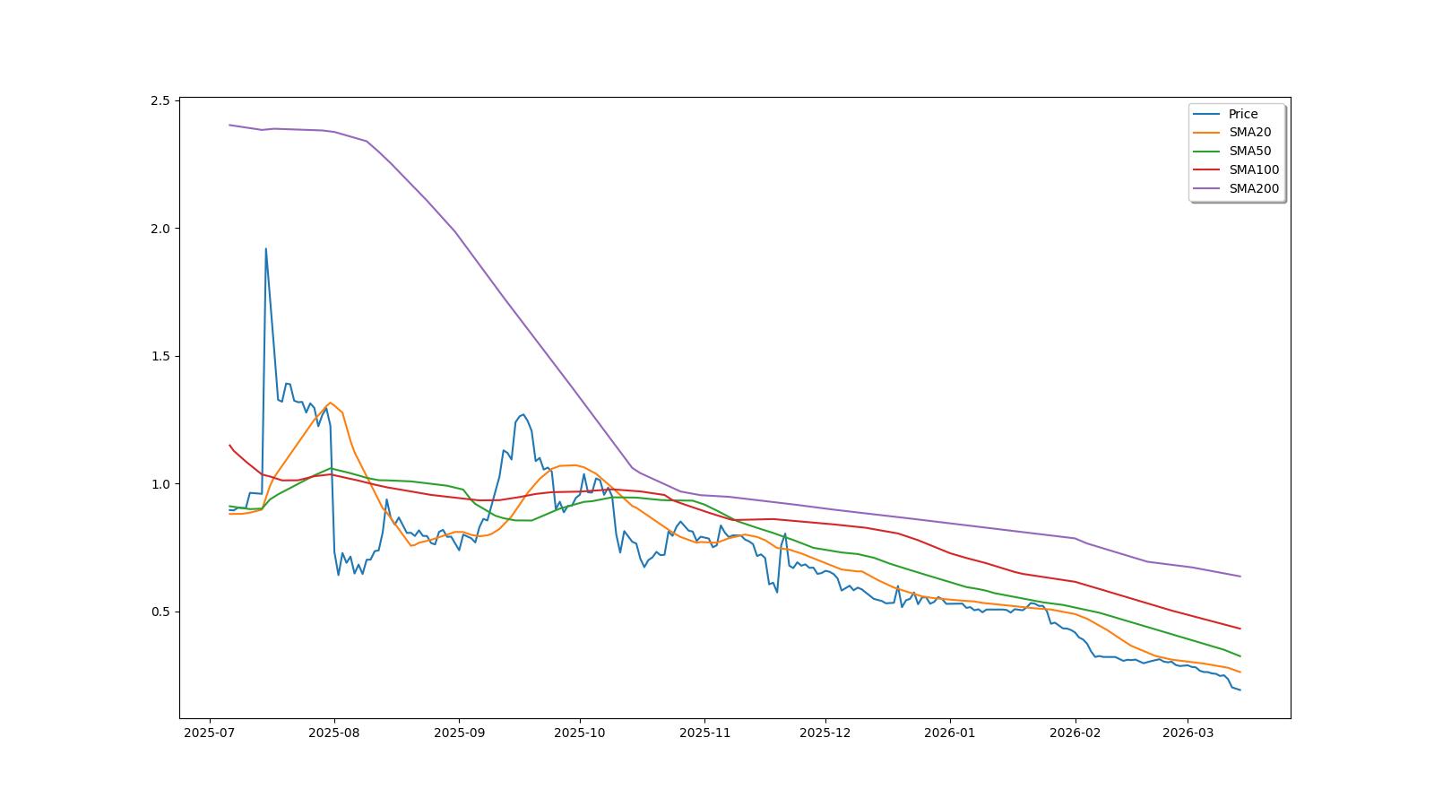 Staika Simple Moving Averages