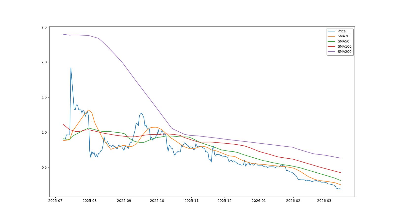 Staika Simple Moving Averages