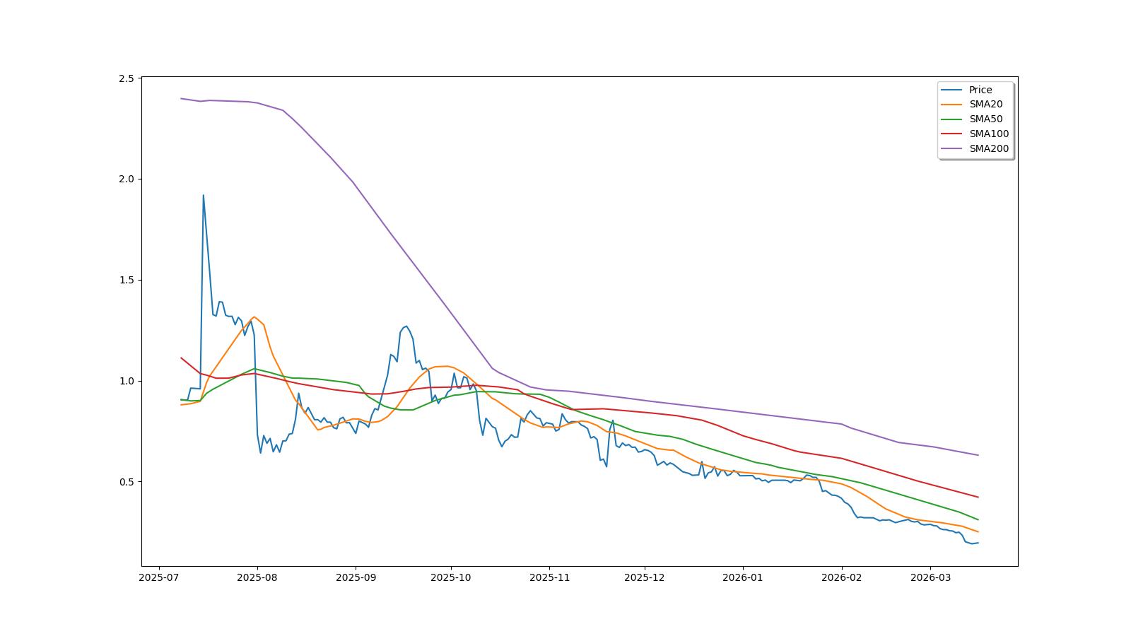 Staika Simple Moving Averages