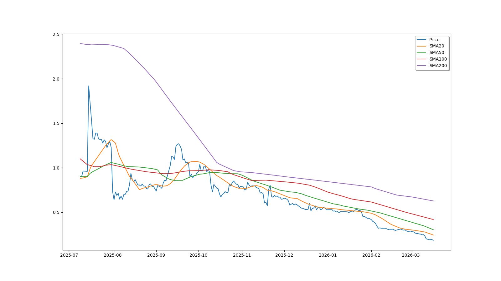Staika Simple Moving Averages