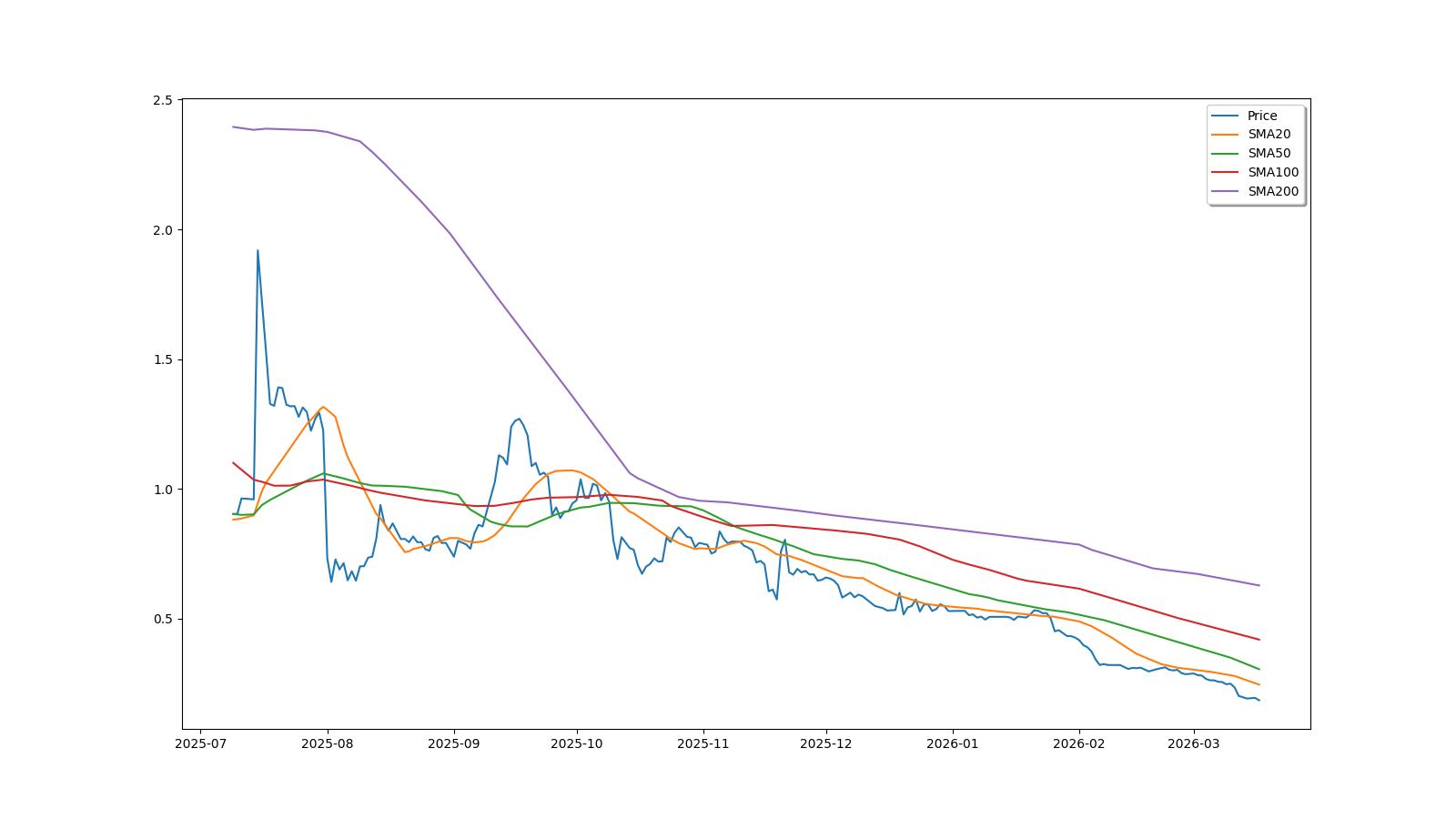 Staika Simple Moving Averages