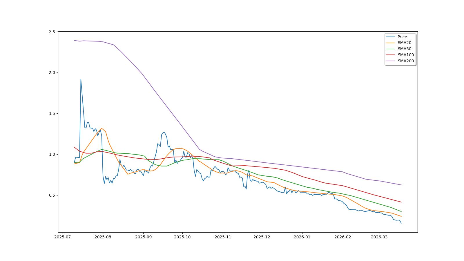 Staika Simple Moving Averages