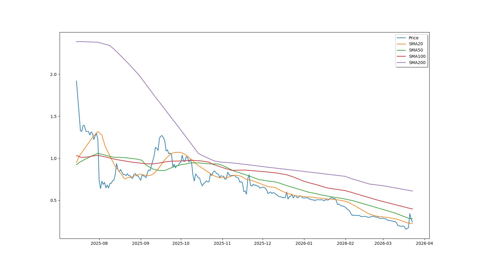 Staika Simple Moving Averages