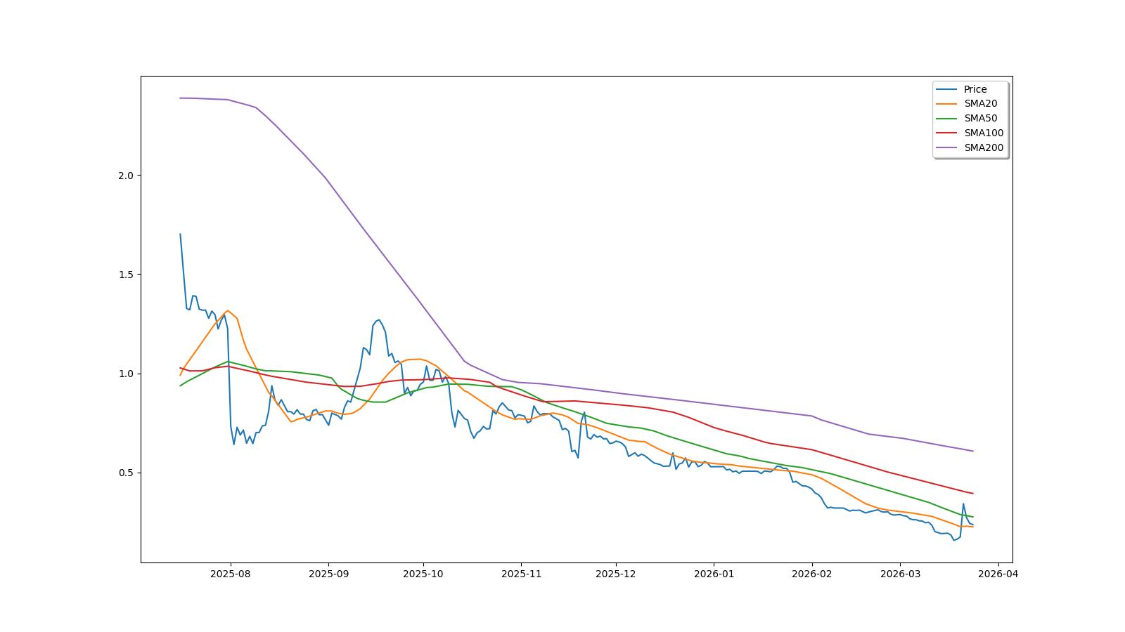 Staika Simple Moving Averages