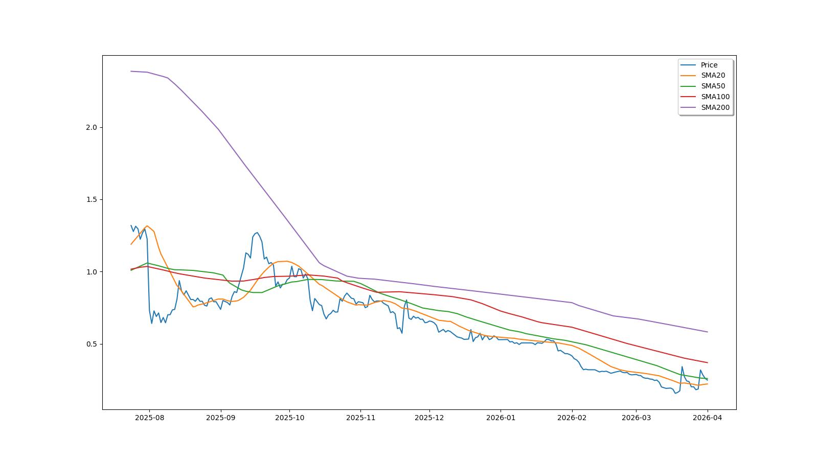 Staika Simple Moving Averages