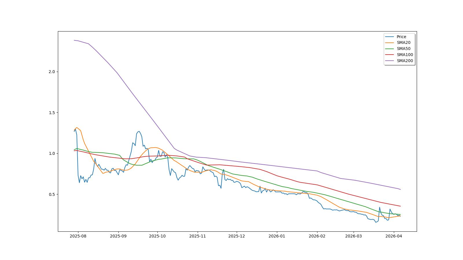Staika Simple Moving Averages