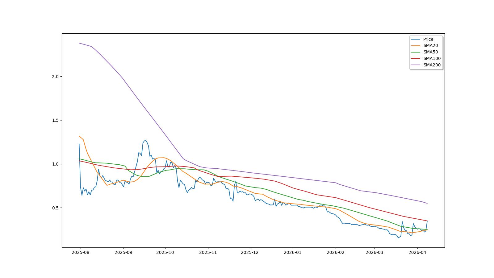 Staika Simple Moving Averages