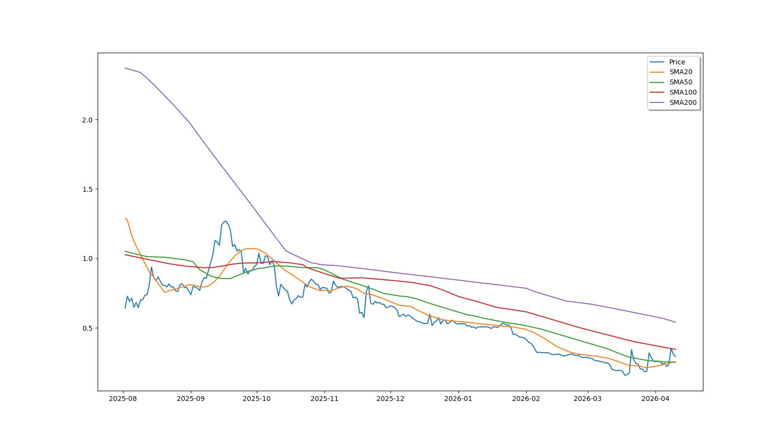 Staika Simple Moving Averages