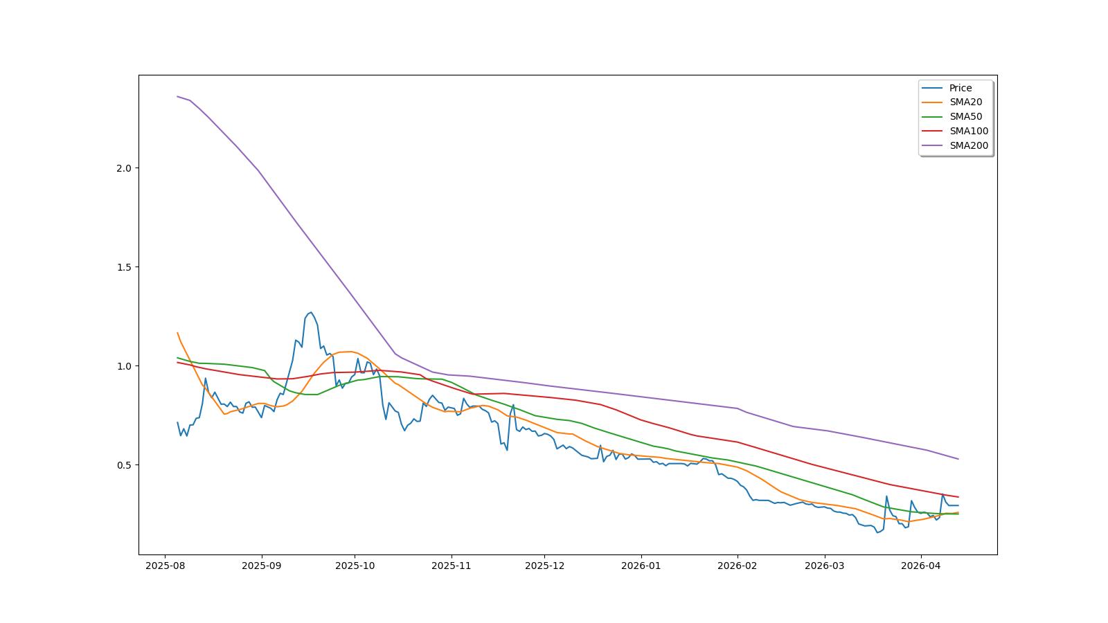 Staika Simple Moving Averages