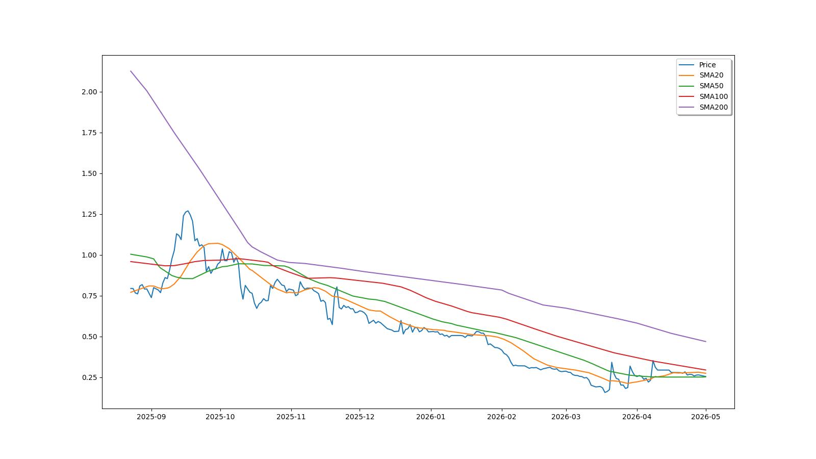Staika Simple Moving Averages