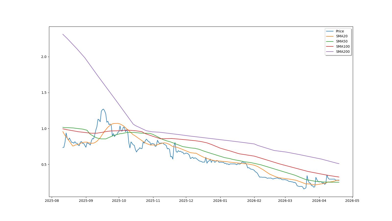 Staika Simple Moving Averages