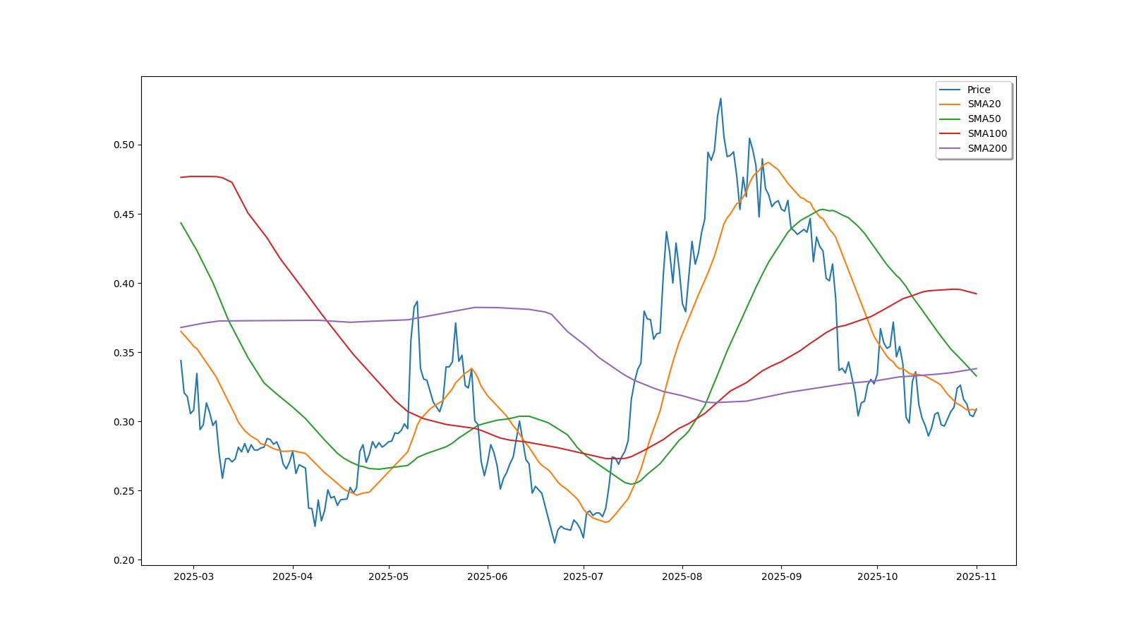 Stake DAO Simple Moving Averages