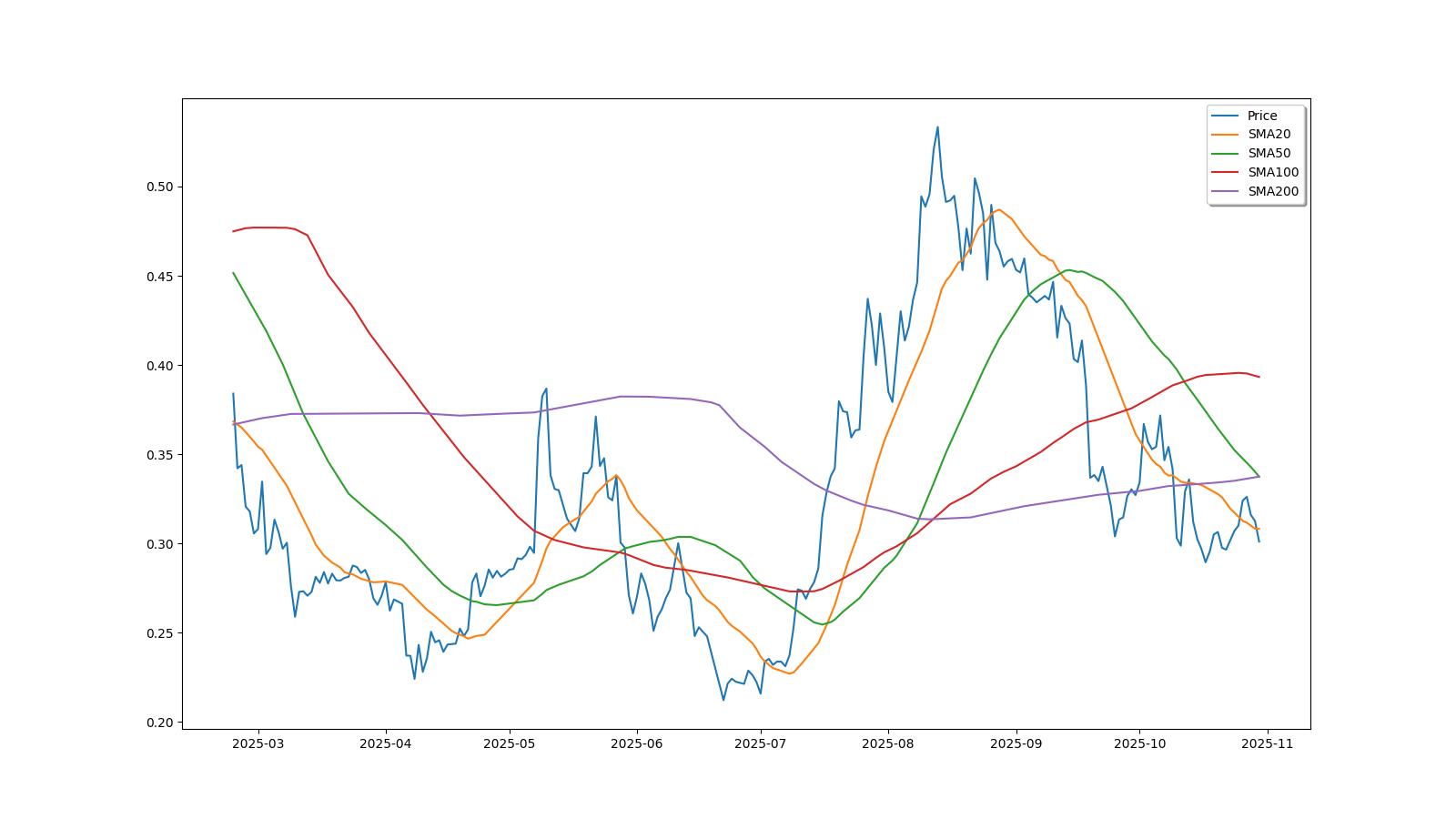 Stake DAO Simple Moving Averages