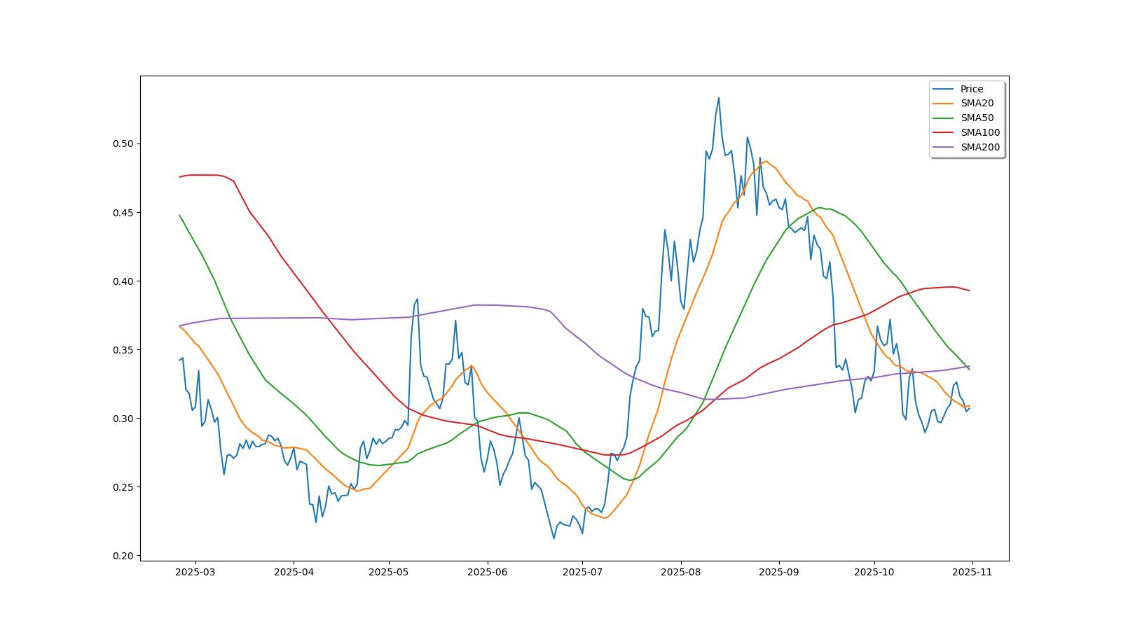 Stake DAO Simple Moving Averages