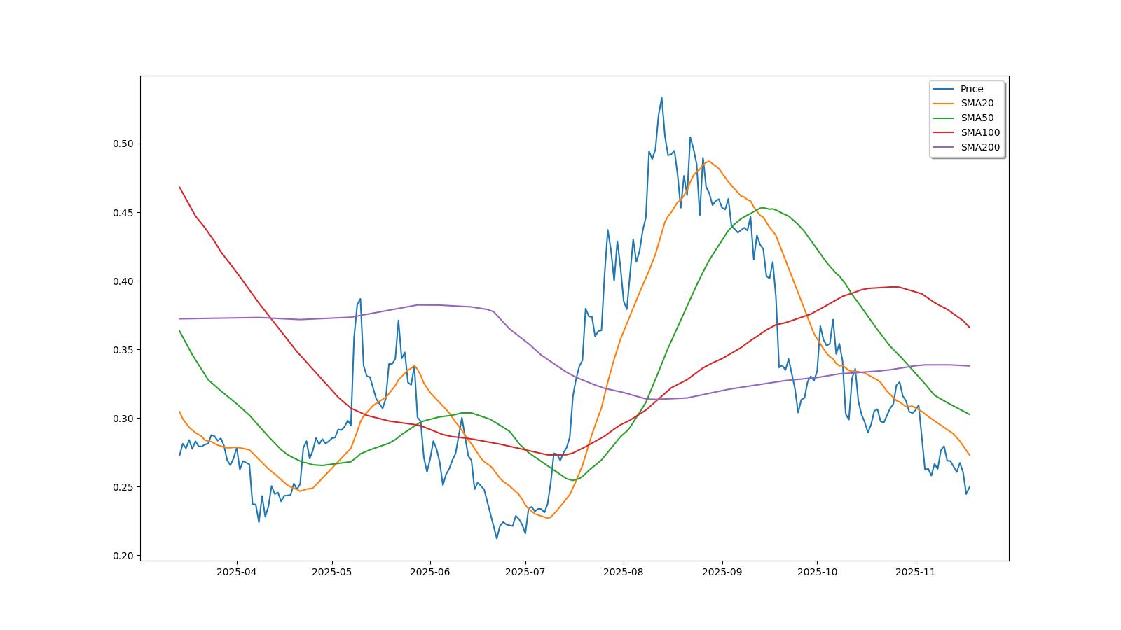 Stake DAO Simple Moving Averages
