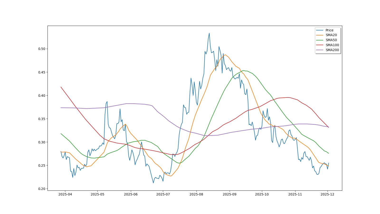 Stake DAO Simple Moving Averages