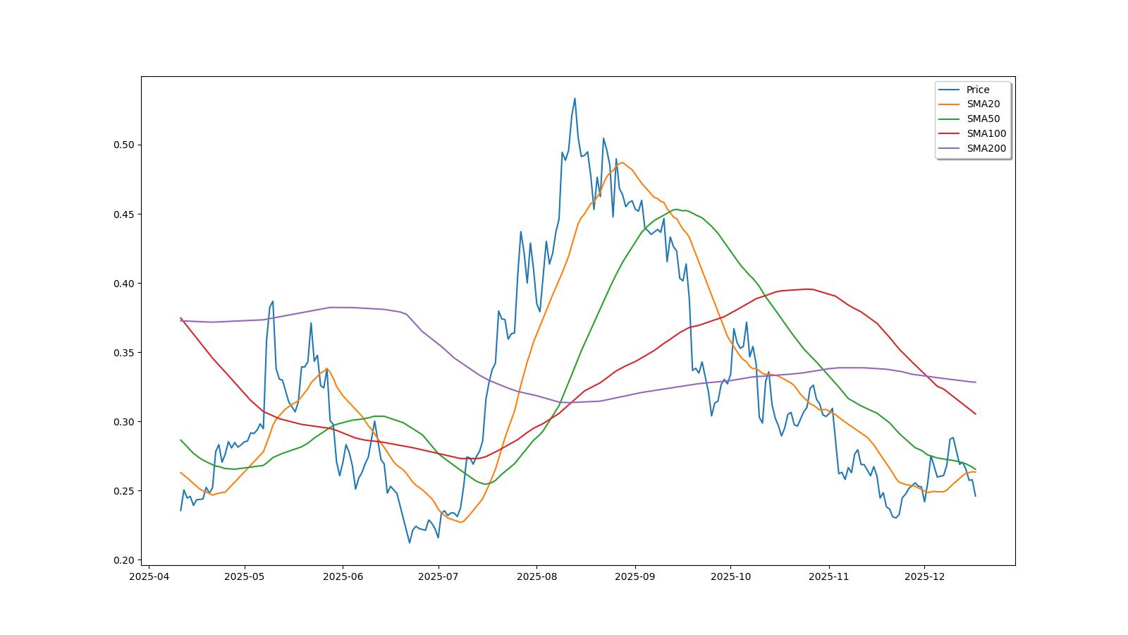 Stake DAO Simple Moving Averages