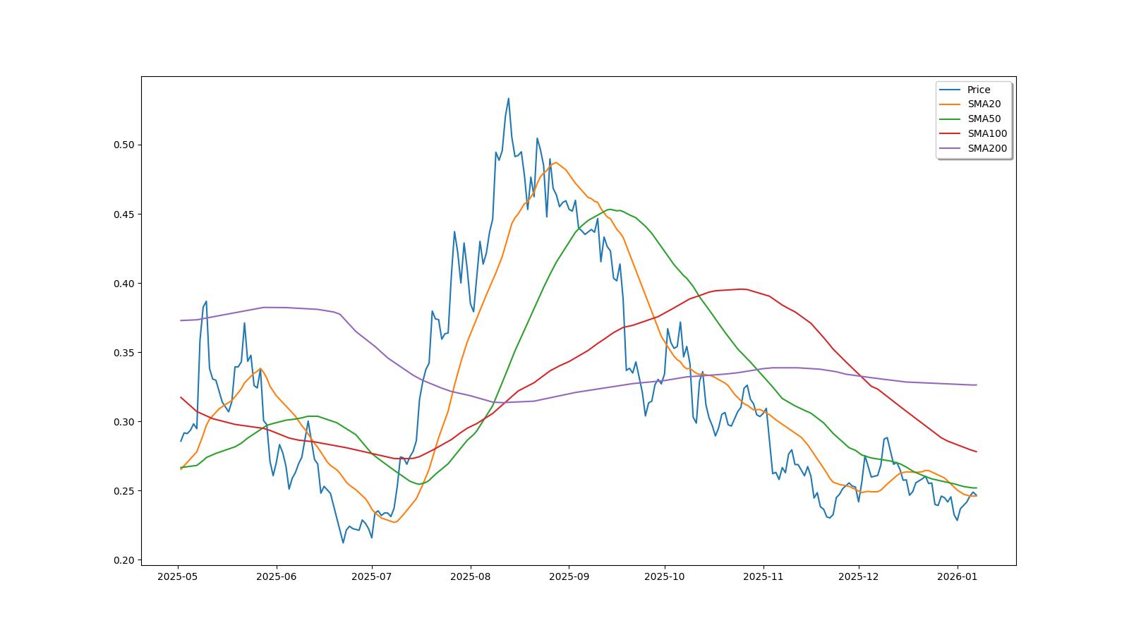Stake DAO Simple Moving Averages