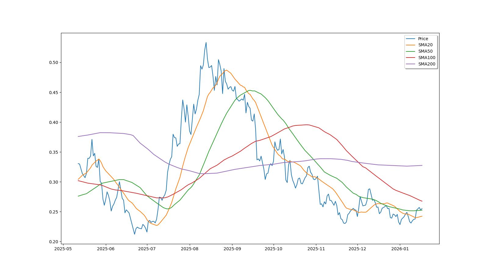 Stake DAO Simple Moving Averages