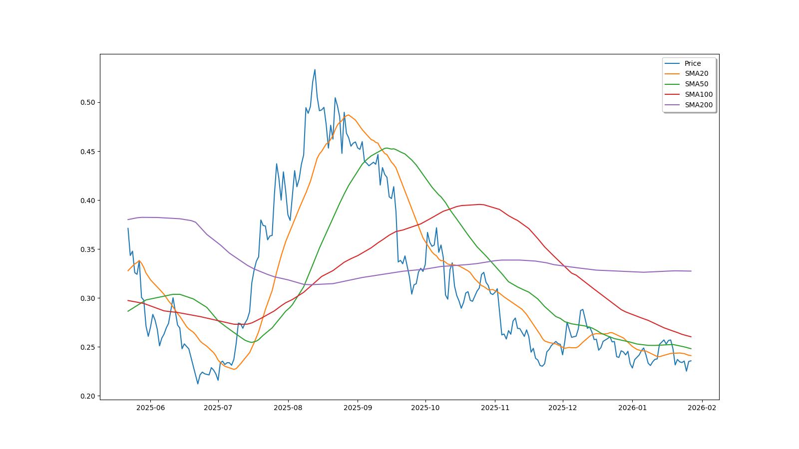 Stake DAO Simple Moving Averages
