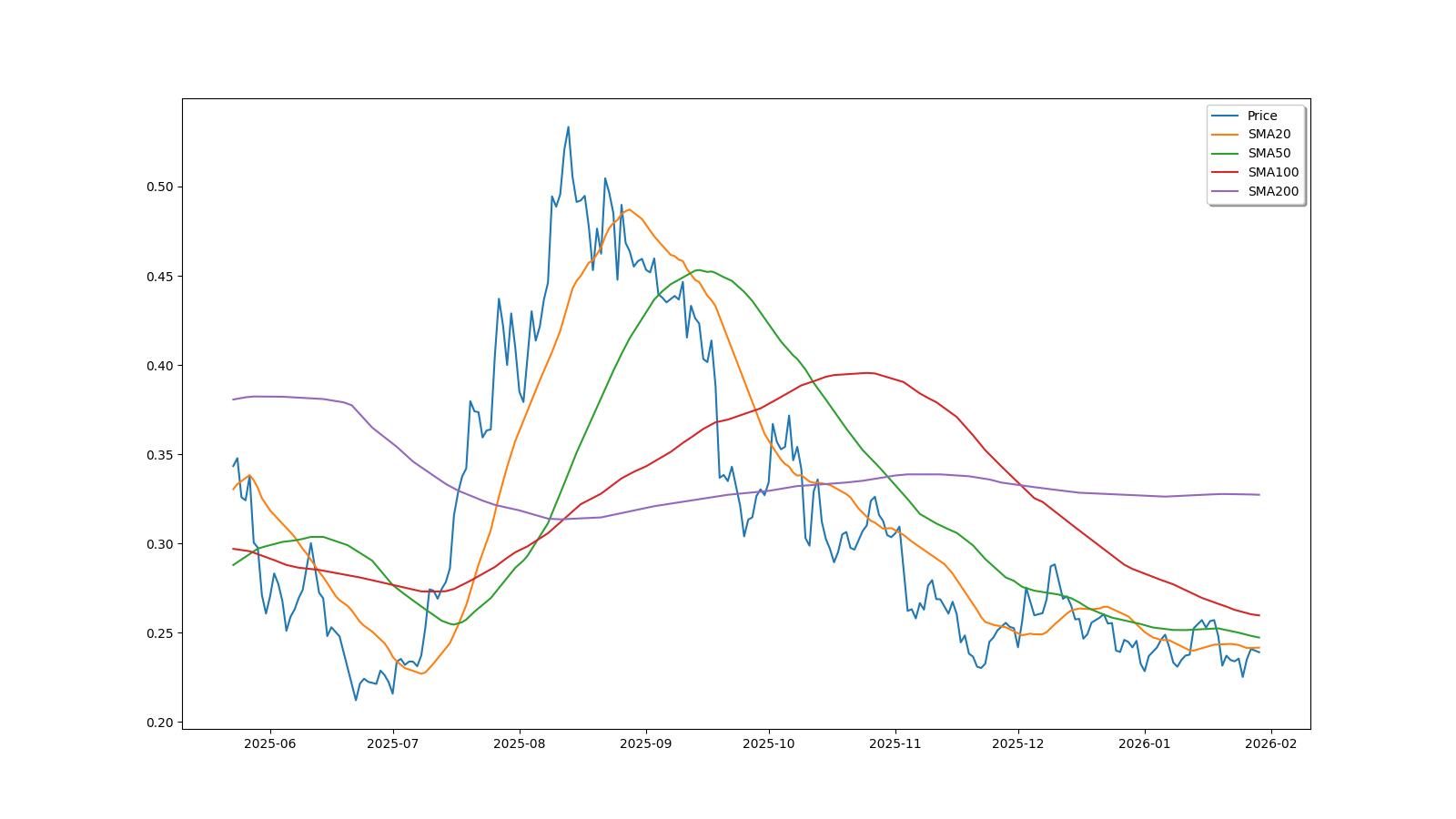Stake DAO Simple Moving Averages