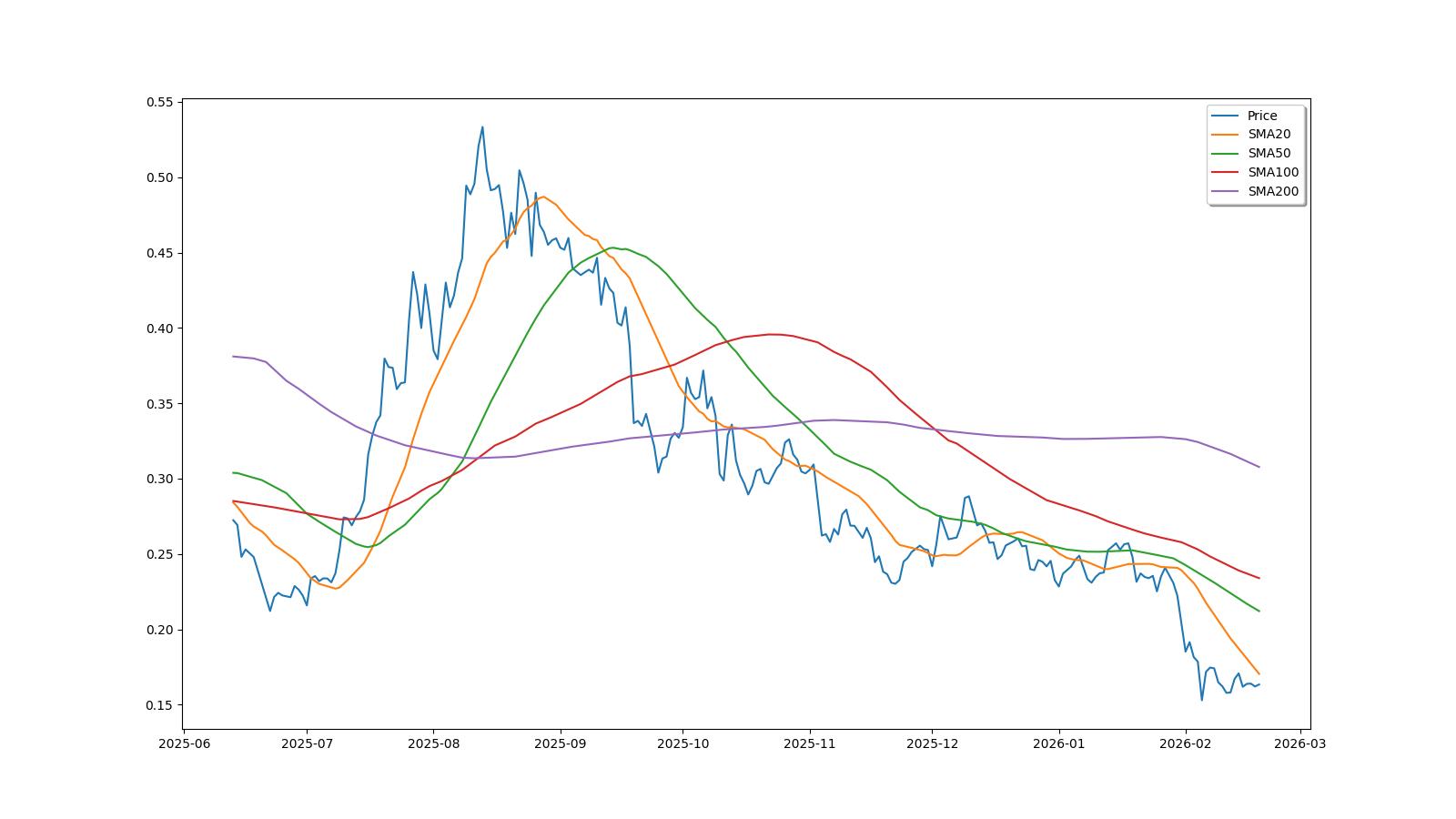 Stake DAO Simple Moving Averages