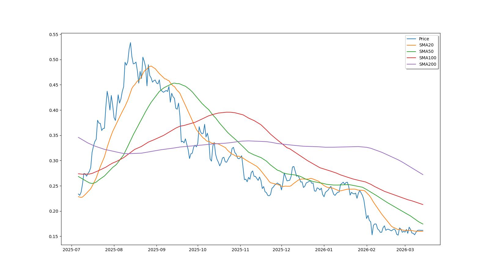 Stake DAO Simple Moving Averages