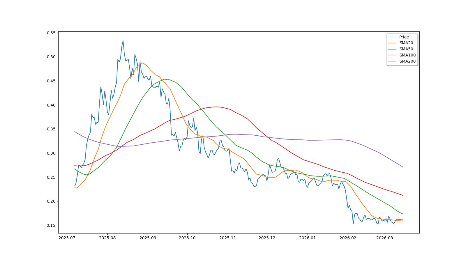 Stake DAO Simple Moving Averages