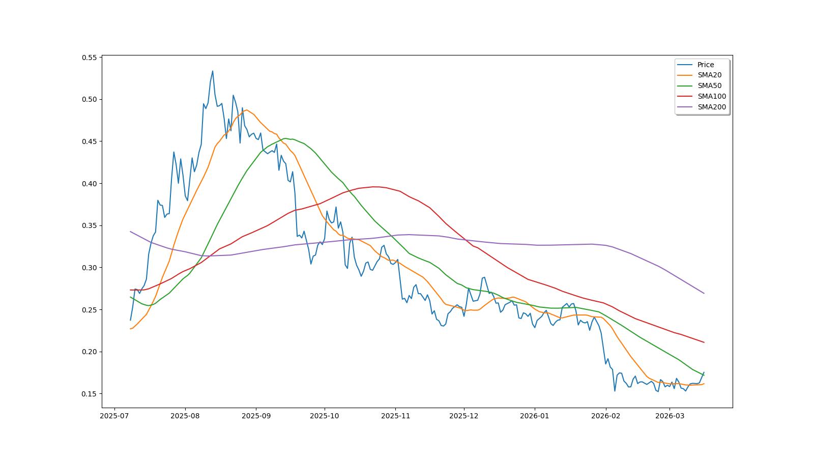Stake DAO Simple Moving Averages