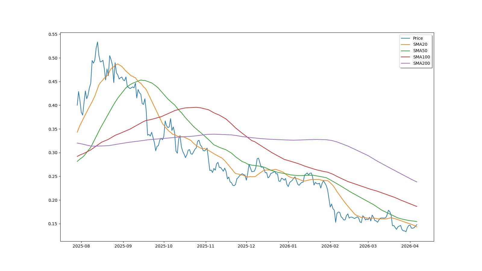 Stake DAO Simple Moving Averages