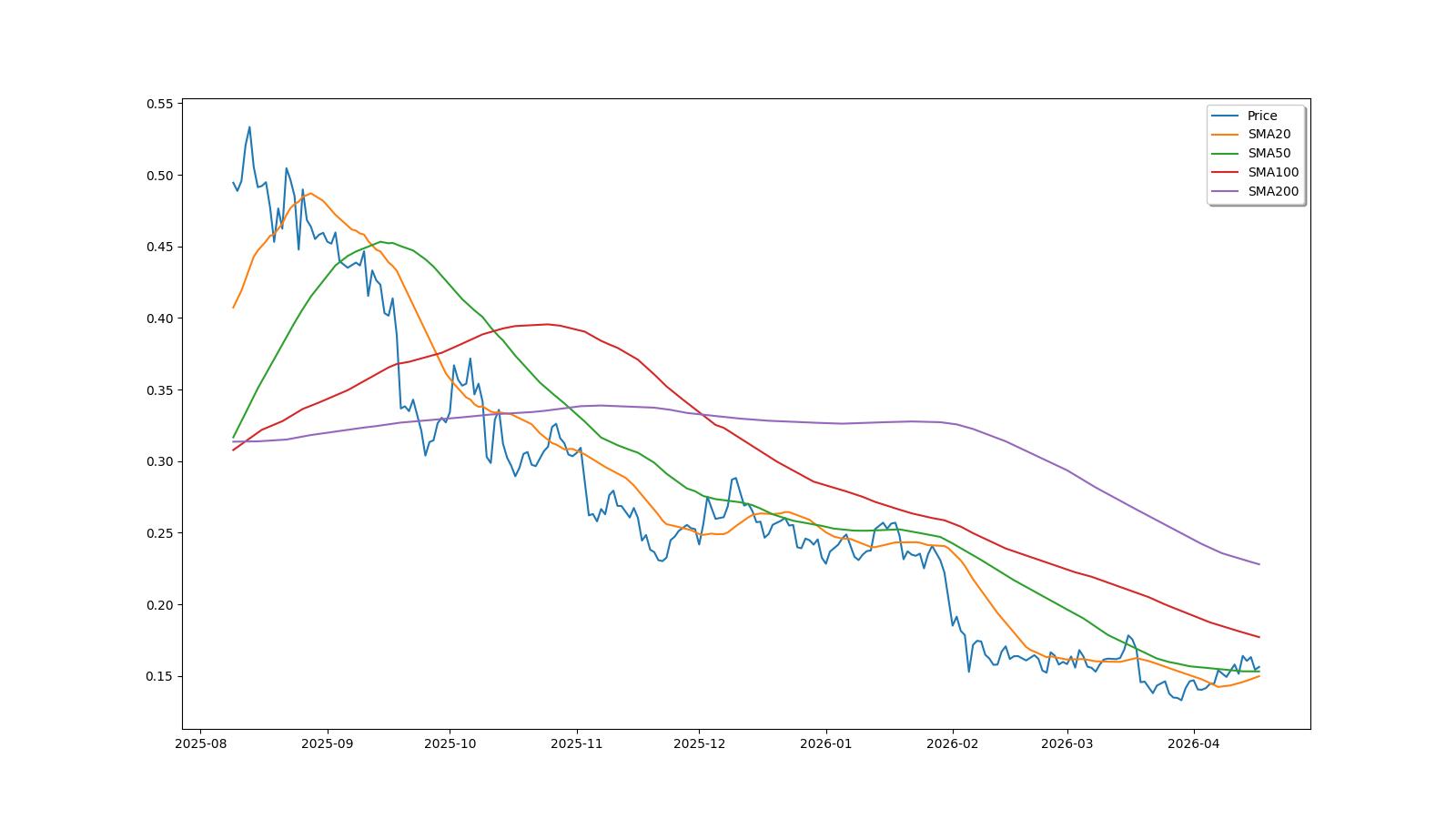 Stake DAO Simple Moving Averages