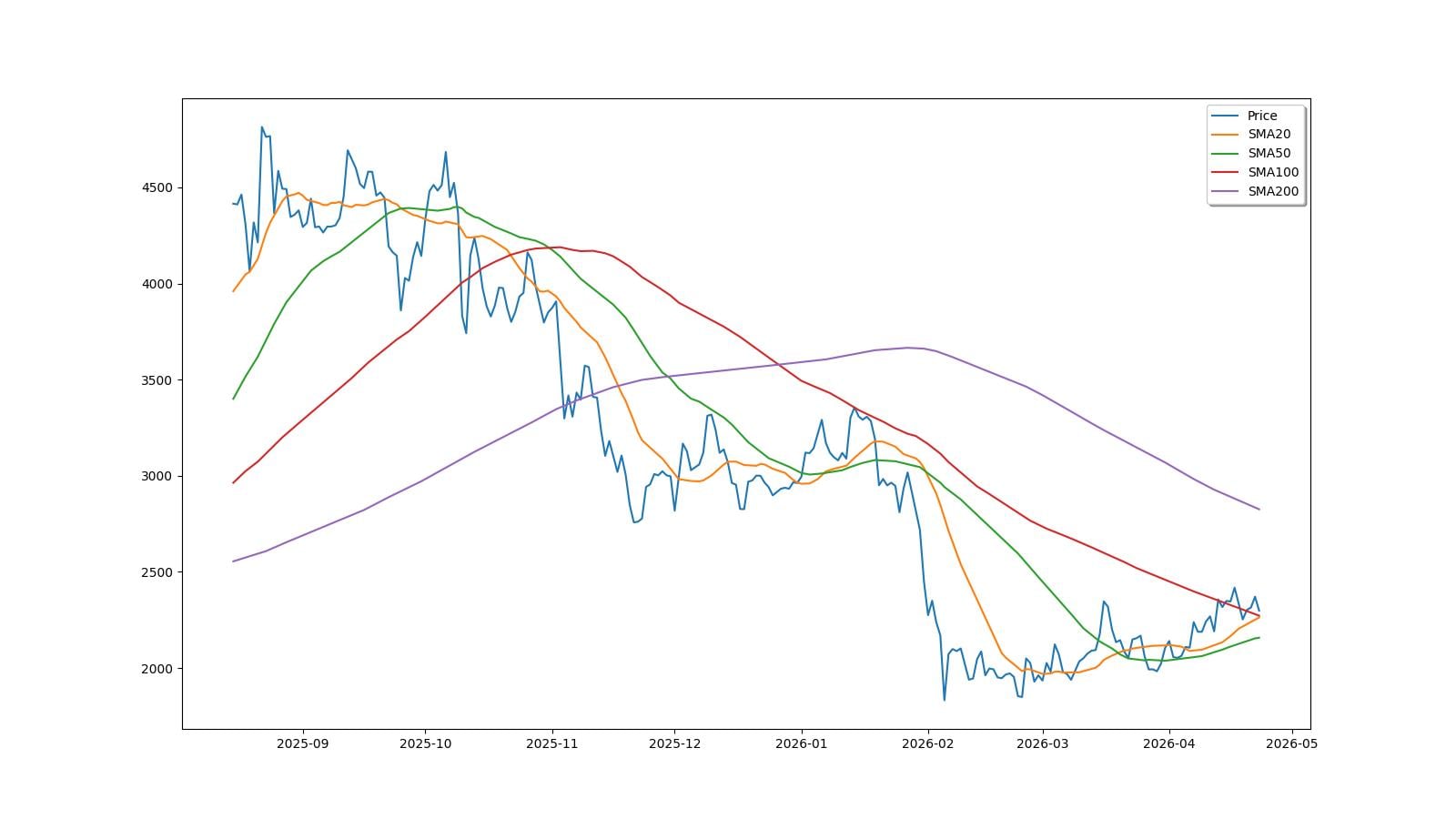 Staked Ether Simple Moving Averages