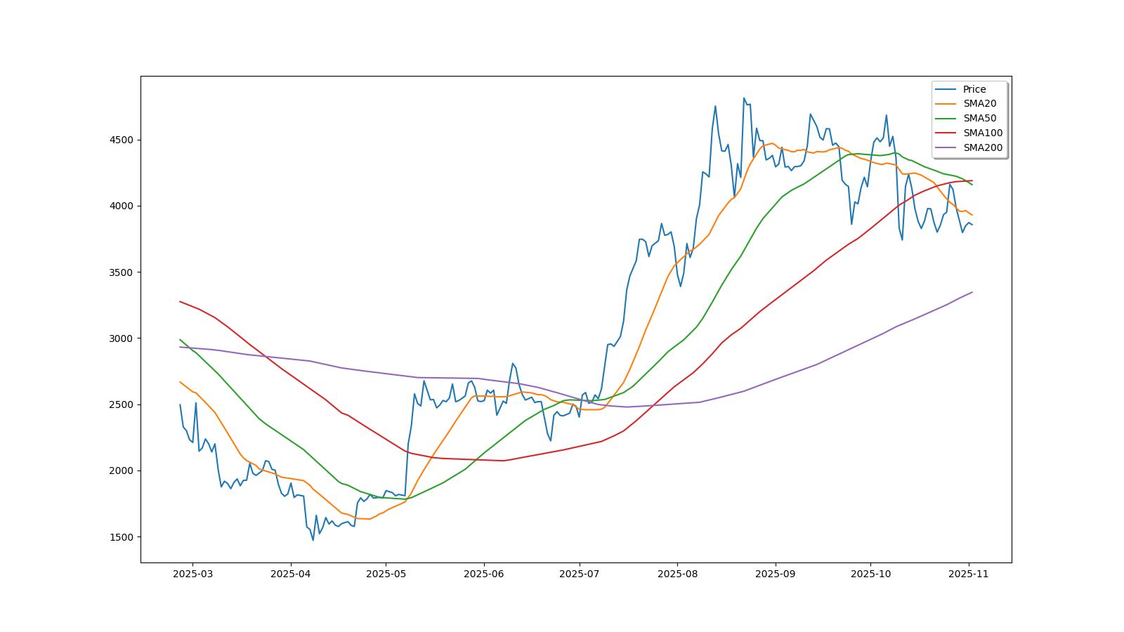 Lido Staked Ether Simple Moving Averages