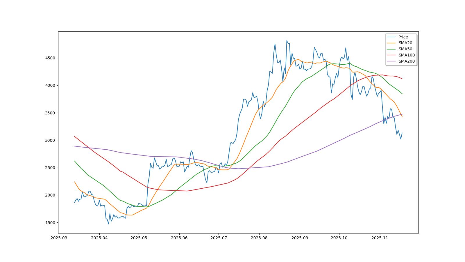Lido Staked Ether Simple Moving Averages