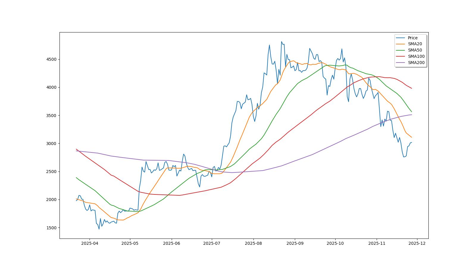 Lido Staked Ether Simple Moving Averages