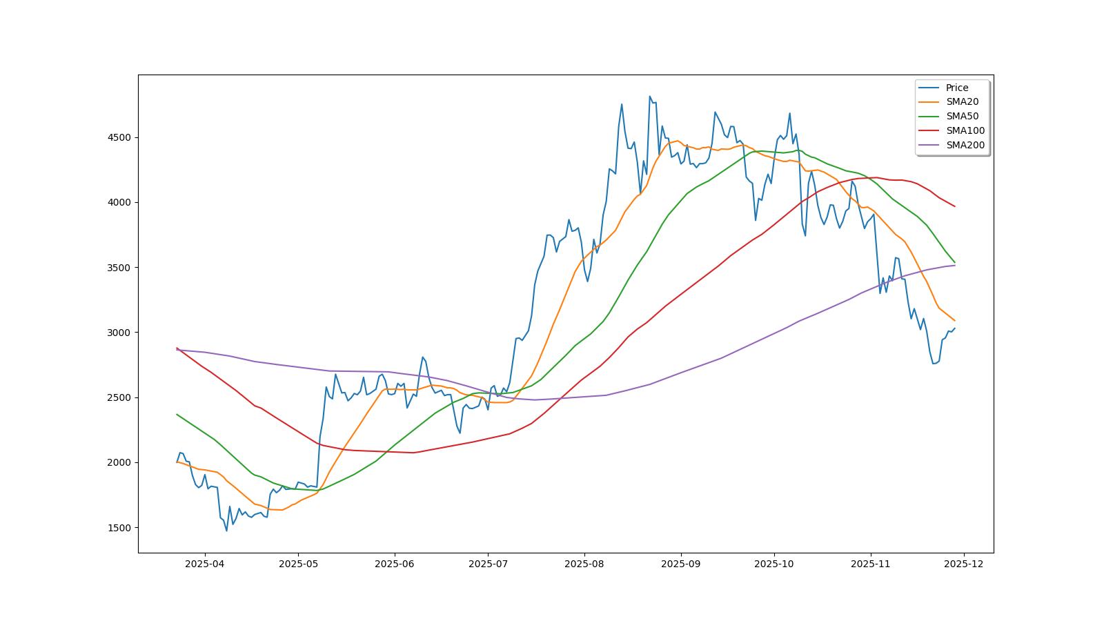 Lido Staked Ether Simple Moving Averages