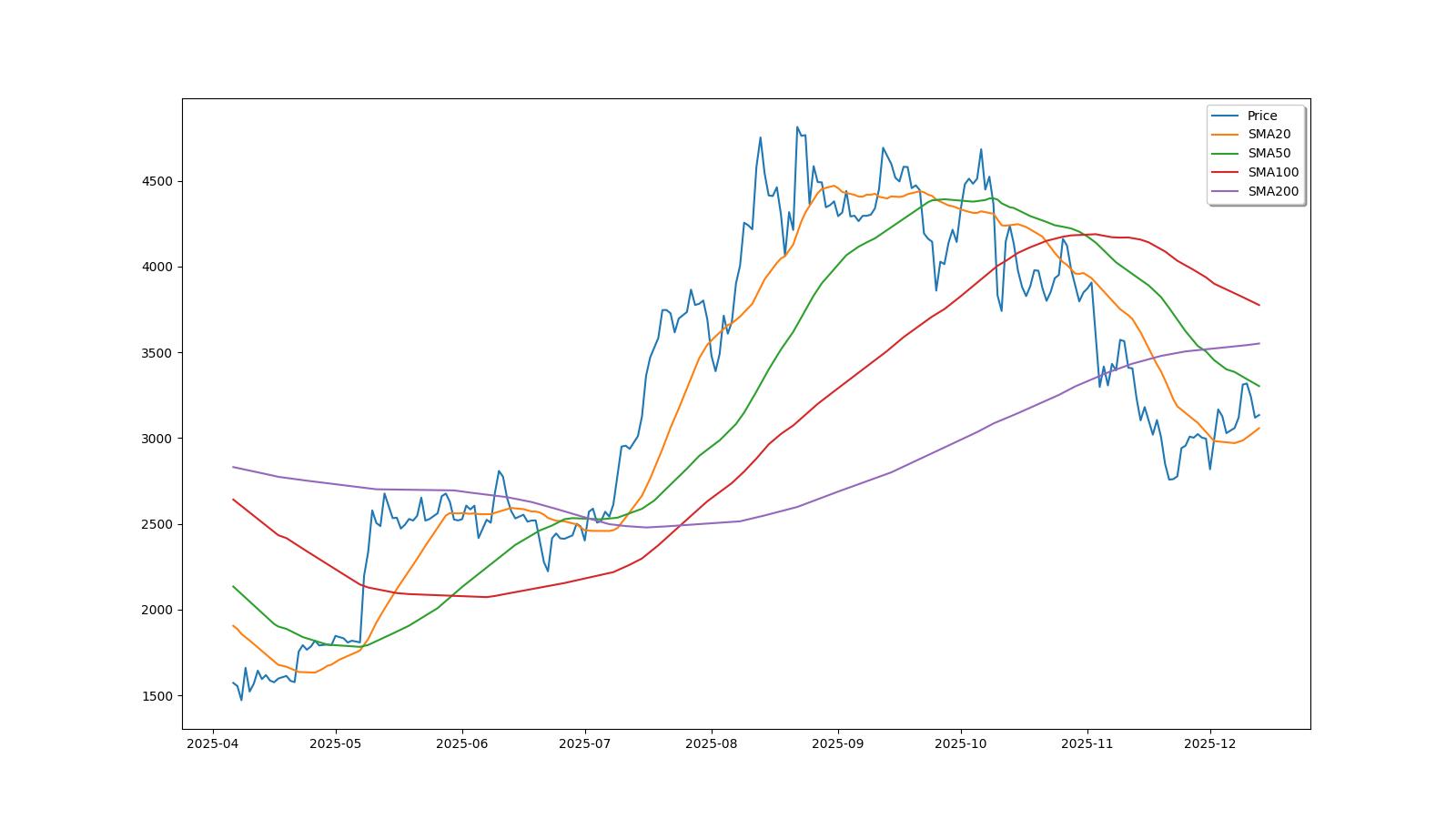 Lido Staked Ether Simple Moving Averages