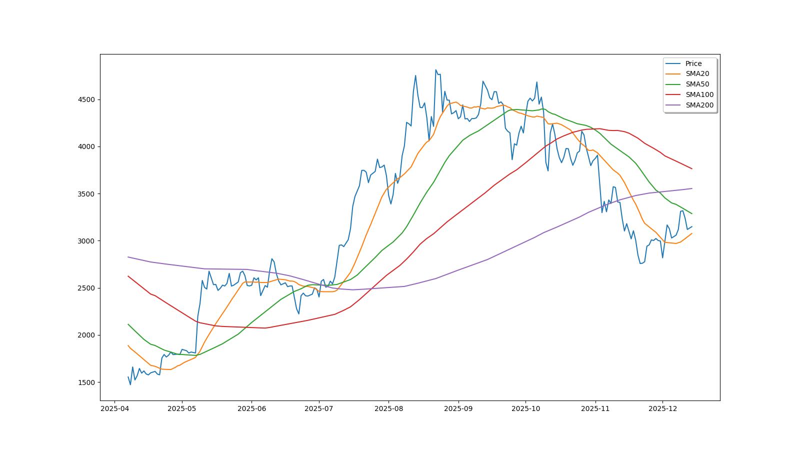 Lido Staked Ether Simple Moving Averages