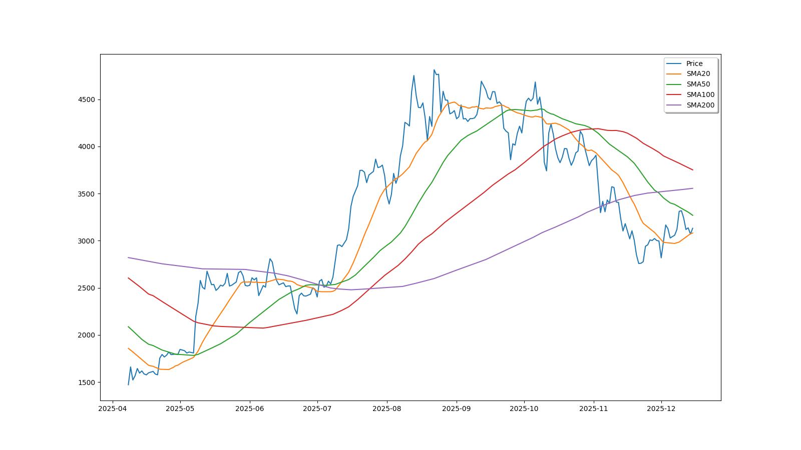 Lido Staked Ether Simple Moving Averages
