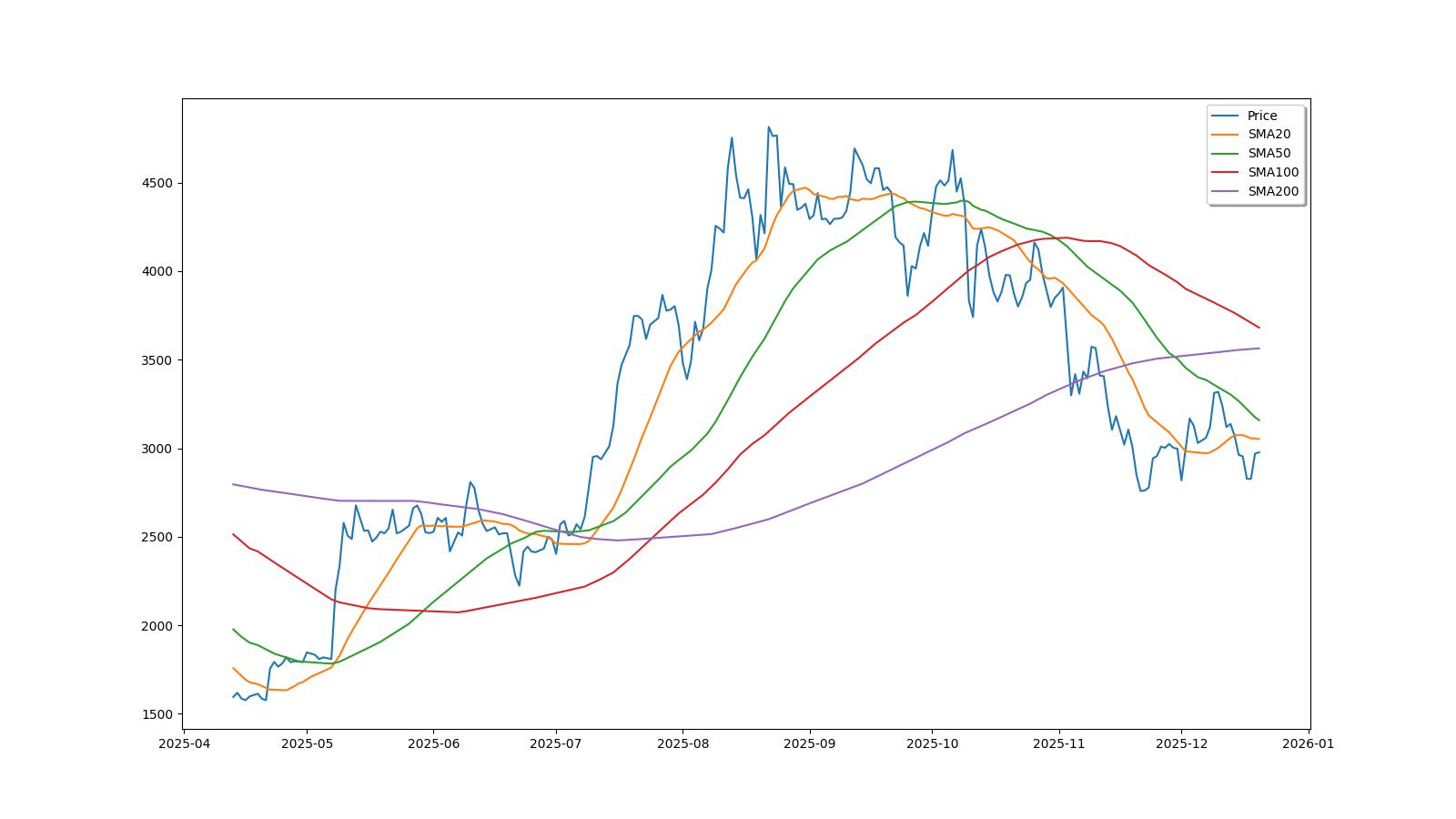 Lido Staked Ether Simple Moving Averages