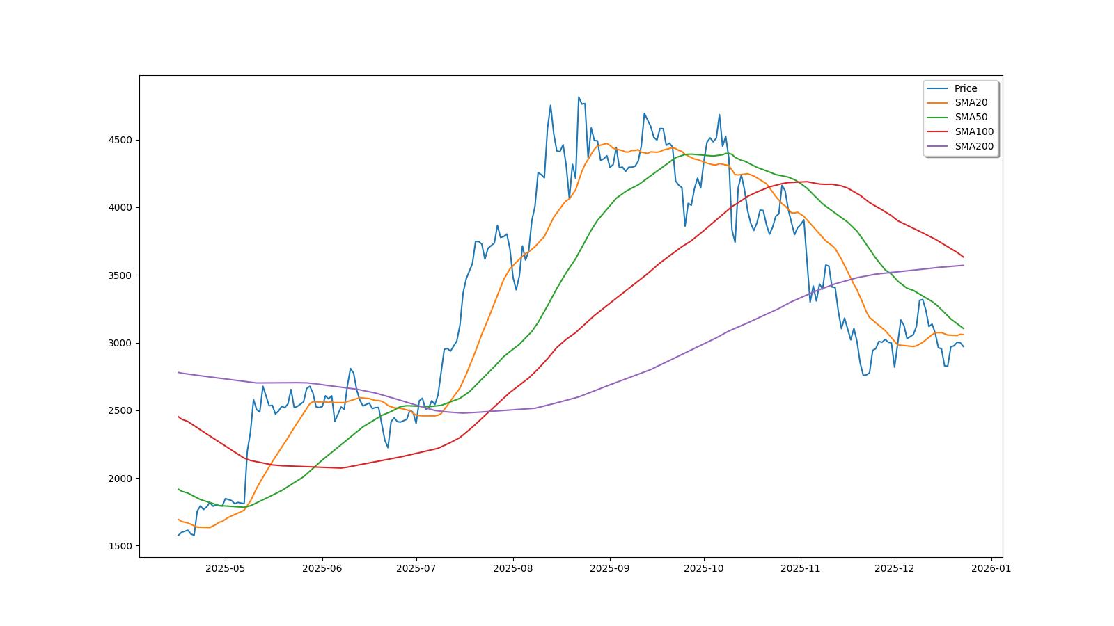 Lido Staked Ether Simple Moving Averages