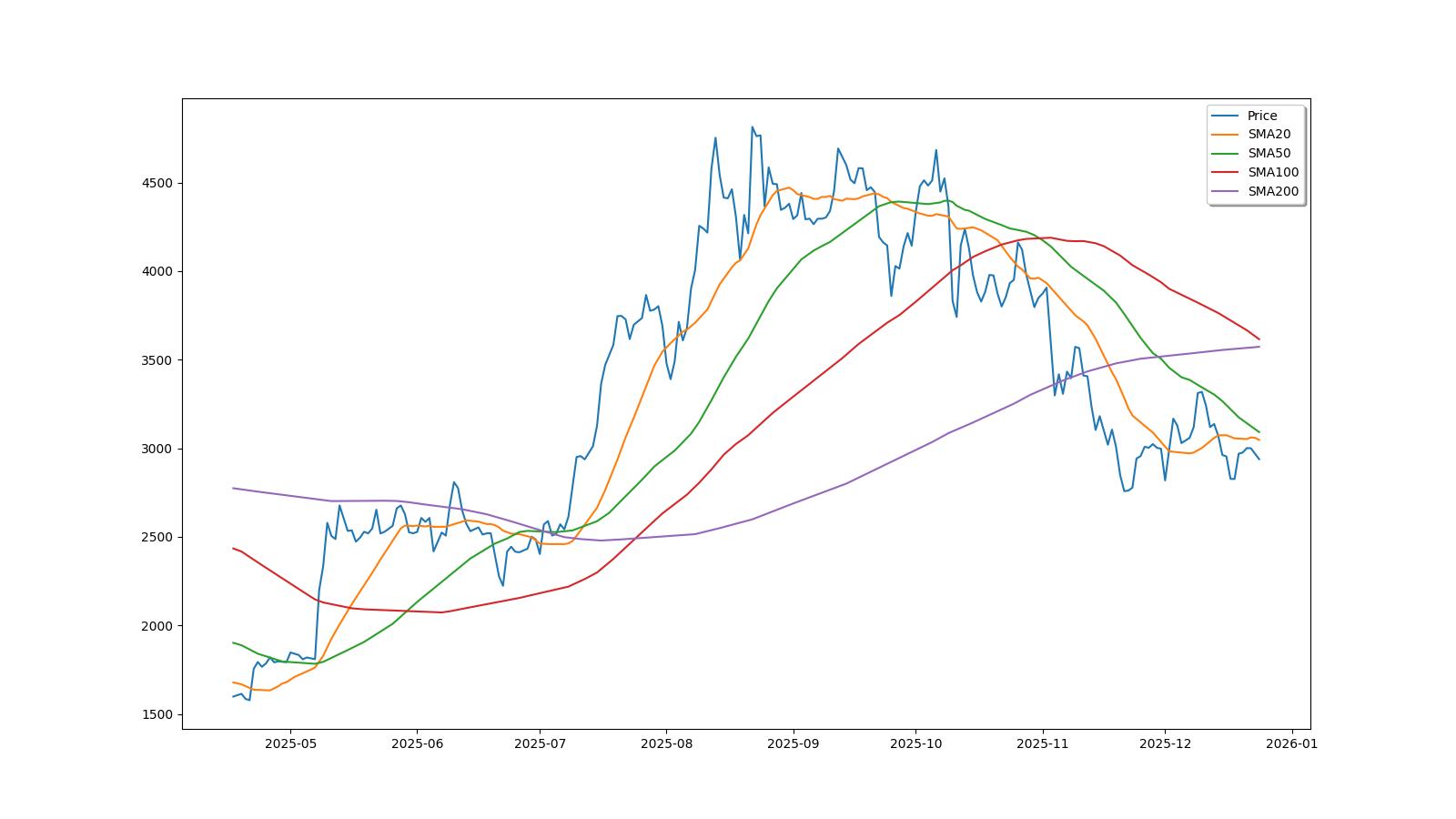 Lido Staked Ether Simple Moving Averages