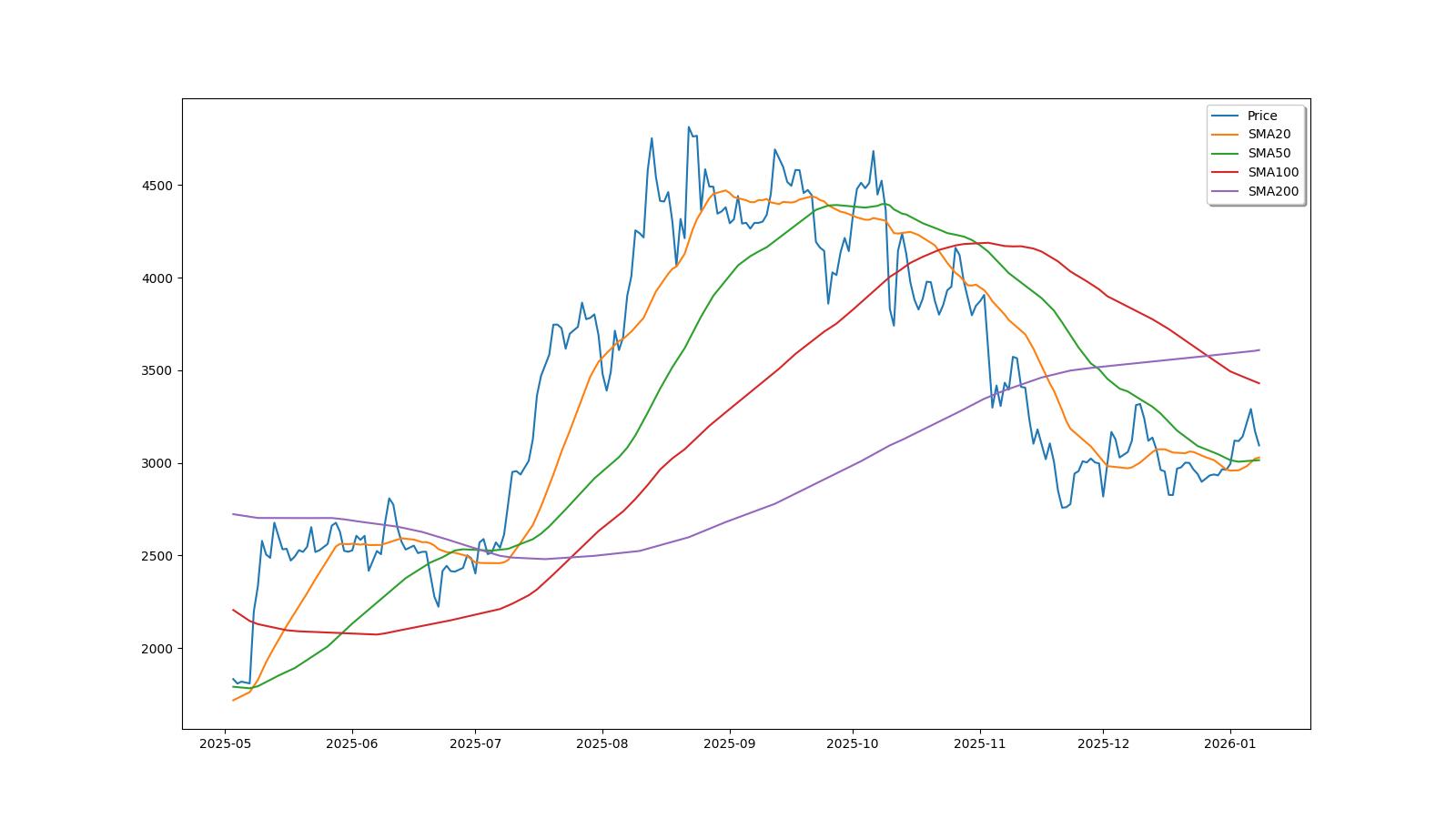 Lido Staked Ether Simple Moving Averages
