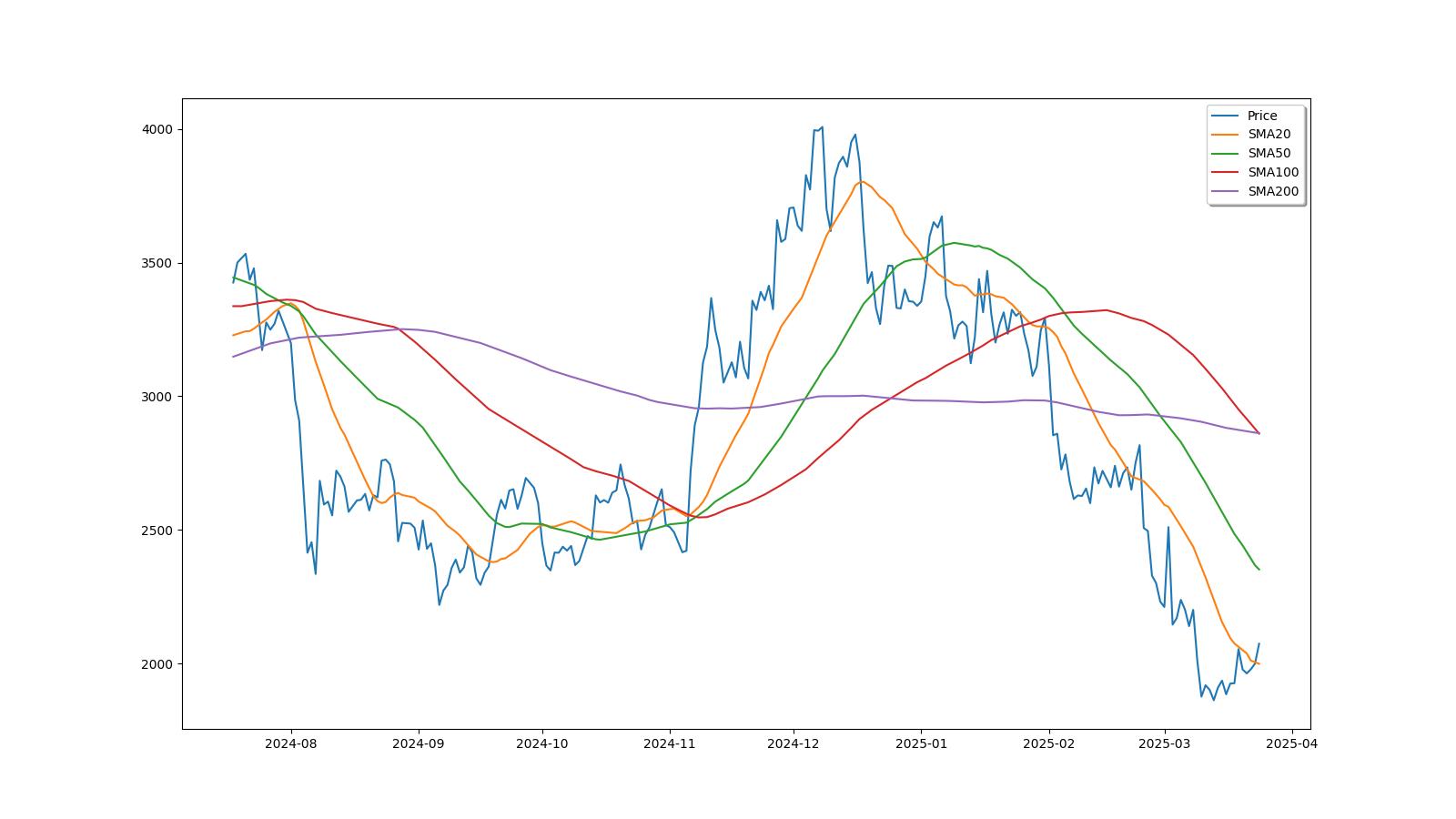 Lido Staked Ether Simple Moving Averages