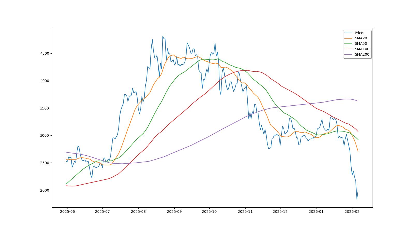 Lido Staked Ether Simple Moving Averages